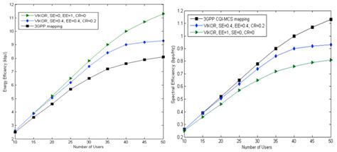The Relationship Between The Number Of Users And A EE And B SE Download Scientific Diagram