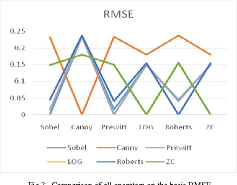 Figure 3 From Comparison Of Various Edge Detection Techniques Semantic Scholar