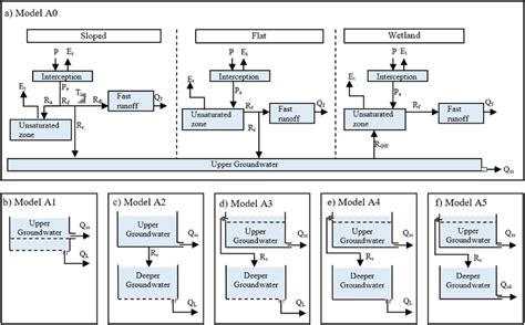 Schematization Of The Model Structure Applied To Each Grid Cell For Download Scientific Diagram