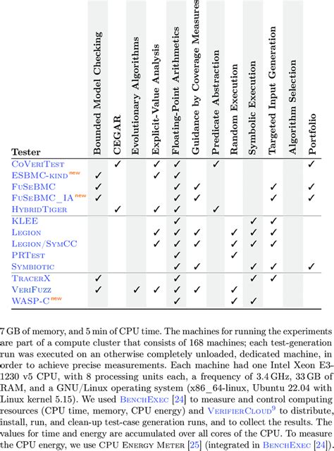 Technologies And Features That The Test Generators Used Download