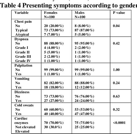 Table 4 From Comparison Of Risk Factors And Clinical Presentation
