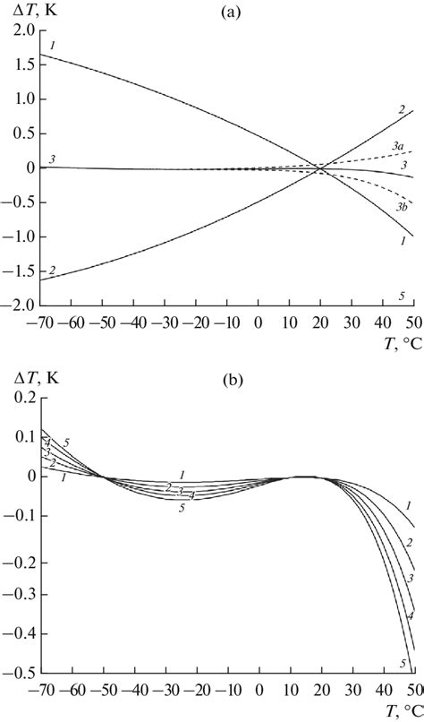 Efficiency Of Minimizing The Systematic Ultrasonic Thermometer Error Δt