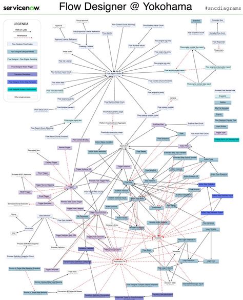 Servicenow Yokohama Data Model For Flow Designer Alan Paris