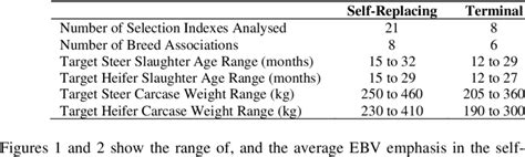 Summary Of The Selection Indexes And Their Corresponding Market