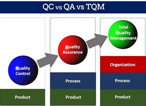 Qa Qc Tqm A Difference Muhammad Salem Posted On The Topic Linkedin