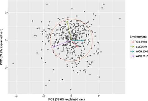 biplot from rank two approximation of centered g e matrix for hagberg