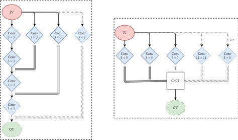 comparison of the increasing rf size in convolutional layers in the
