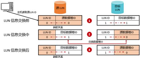 存储资源调优技术——智能数据迁移、智能缓存分区、智能数据缓存技术讲解 smartmigration csdn博客