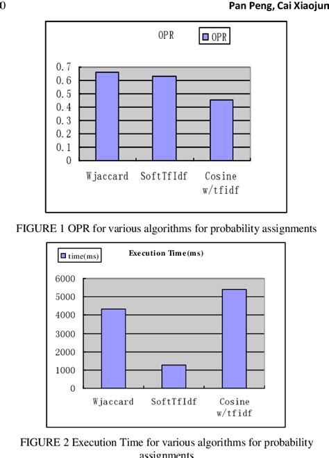 Table 1 From A Complete Solution For Duplication Detection Over Uncertain Data Semantic Scholar