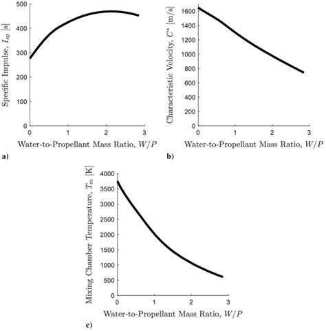 A Specific Impulse B Characteristic Velocity And C Adiabatic Download Scientific Diagram
