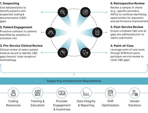 Capturing More Value From Risk Adjustment Scores Guidehouse