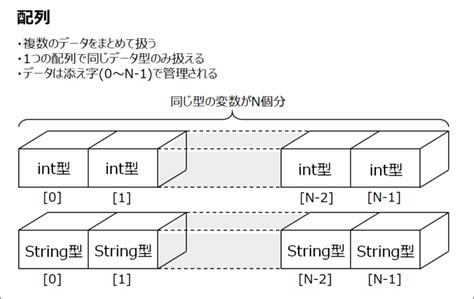 Java入門イラストで分かる配列とは 宣言や初期化について理解しよう TaroTech