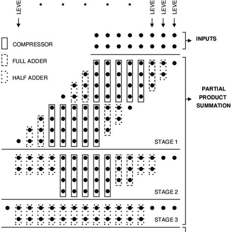Pdf Approximate Multiplier Design Using Novel Dual Stage 42 Compressors