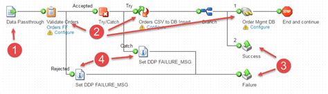 Article How To Use The Process Route Shape And Component Boomi Community
