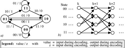 Viterbi Example Used For Illustration A State Graph B Illustration