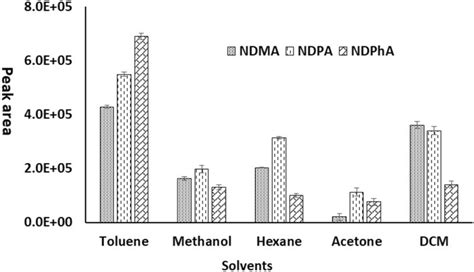 Effect Of The Type Of Desorption Solvent On µ Spe Rhfc Experimental