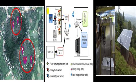 Rural Implementation Download Scientific Diagram