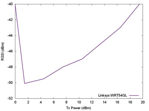 4 Received RSSI Values For Varying Transceiver Powers Download Scientific Diagram