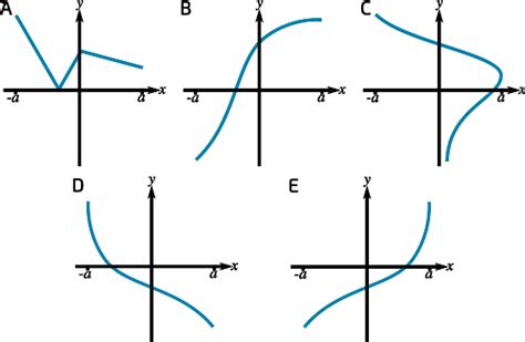 types of graphs functions e math 101 functions and graphs summary