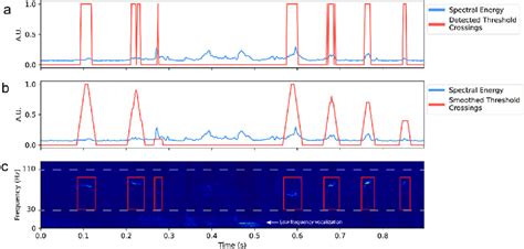 Detection By Spectral Energy Threshold And Smoothing A When Spectral Download Scientific