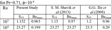 Comparison Of Total Entropy Generation And Mean Bejan Number Download Scientific Diagram