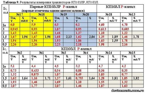 Маломощные комплементарные полевые транзисторы. - Начальные сведения ...