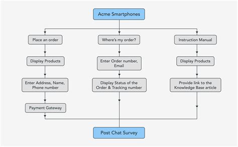 what are chatbot flows how do you build them customer service blog