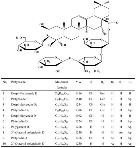 Qualitative And Quantitative Determination Of Ten Major Saponins In Platycodi Radix By High