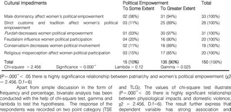Chi Square Test Bivariate Analysis Download Table