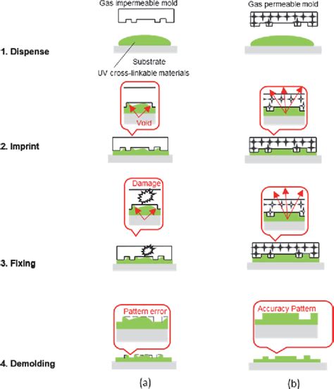 Figure 1 From Reduction Of Defect For Imprinted Uv Curable Resin