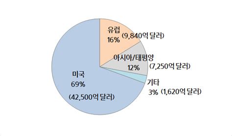 글로벌 Etf시장의 현황과 주목해야 할 사항