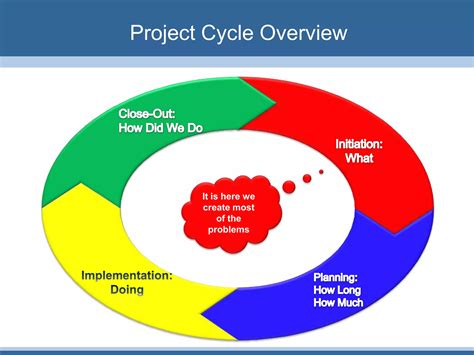 The Project Cycle Revisited PPTX