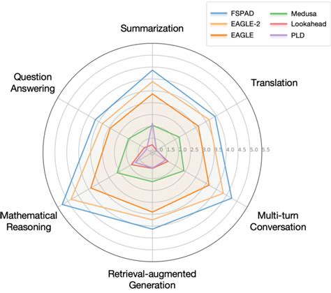 논문 리뷰 Boosting Lossless Speculative Decoding Via Feature Sampling And