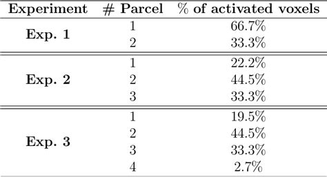 Table 3 From Hemodynamic Brain Parcellation Using A Non Parametric Bayesian Approach Semantic