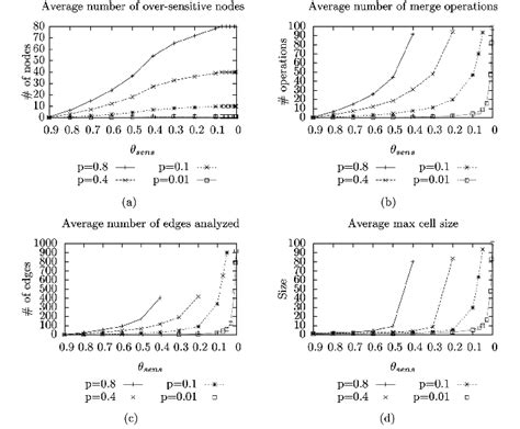 A Average Number Of Cells Having A Sensitive Value Above The Download Scientific Diagram