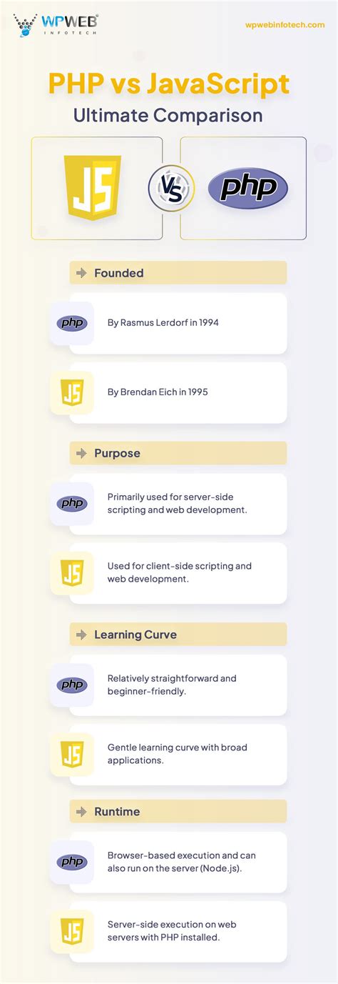 php vs javascript showdown decoding the best tech for your upcoming