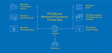 Navigating Pci Validation Optiv