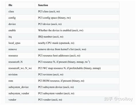 Accessing Pci Device Resources Through Sysfs 知乎