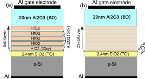 Schematics Of The Mis Capacitors A Nanolaminated Layer B Doped One Download Scientific