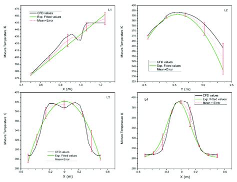 Comparison Between Simulation And Experimental Temperature On Control