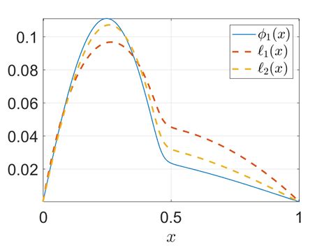 The Functions Px And Qx Used For The Results Of Figure 6