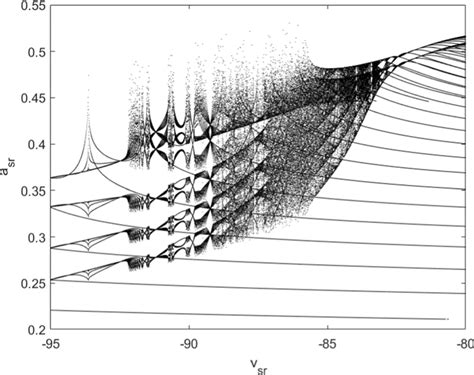 Bifurcation Diagram Of The Hb Neuron Download Scientific Diagram