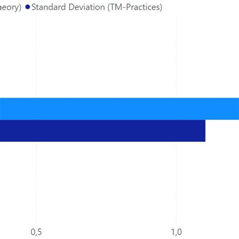 Standard Deviation Of The Marks Of The Theory Of Machines Tm Subject
