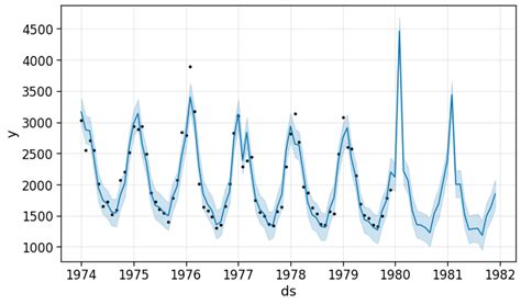 Time Series Analysis Ii — Bios 823 2020 1 0 Documentation