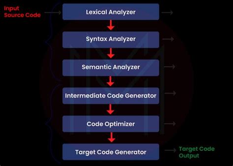 Top Compiler Design Interview Questions And Answers In 2025