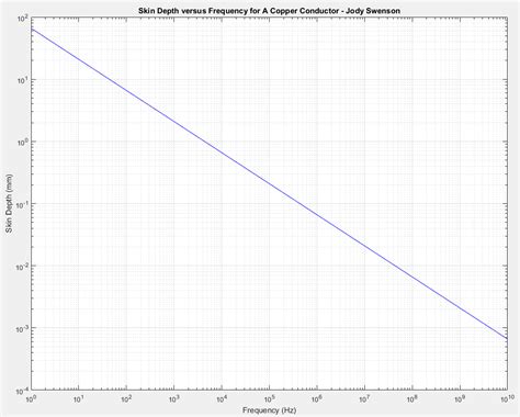 Solved Using Matlab Generate An M File To Produce A Plot Of