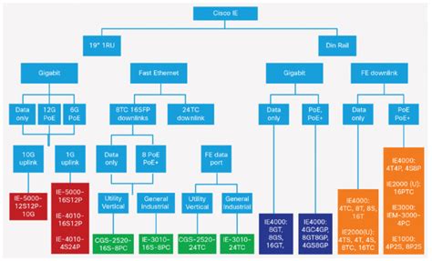 Cisco Industrial Ethernet Switches Selection Guide IE 4000 IE 2000 Included Router Switch Blog