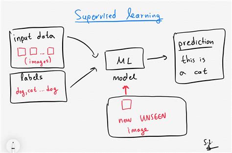 What Is Machine Learning Supervised Unsupervised Semi Supervised And Reinforcement Learning
