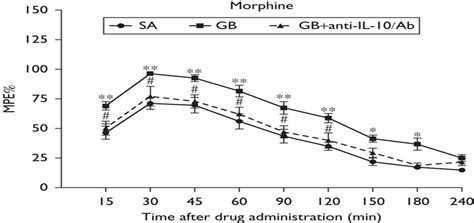 Gabapentin Attenuates Morphine Tolerance Through Interleukin