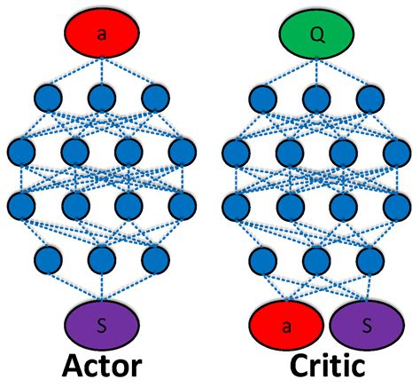 Twin Delayed Deep Deterministic Policy Gradient Algorithm To Control A